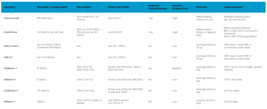 Understanding GigE Cameras: Interface, Advantages & Future Trends